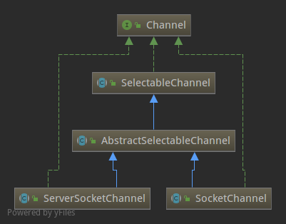 java NIO之Selector | fishman的博客