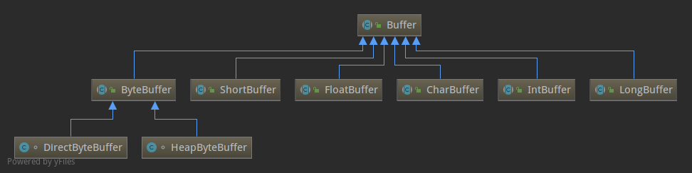 java-NIO之Buffer | fishman的博客